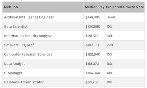 Computer Engineering Technology Salary