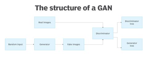 Demystifying Generative Adversarial Networks Gans Unleashing