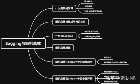 机器学习十八：bagging与随机森林 知乎