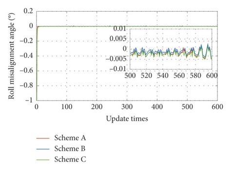 Turntable Test A Pitch Misalignment Angle B Roll Misalignment Download Scientific Diagram