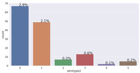 Shapley Additive Explanations Based Factor Analysis For Dengue Severity Prediction Using Machine