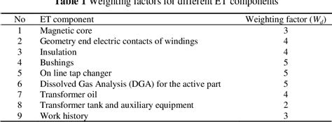 Table 1 From Power Transformer Health Index Estimation Using Evidential Reasoning Semantic Scholar