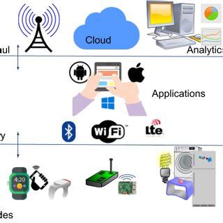 IoT Architecture Mandates A Gateway For Communication Download Scientific Diagram