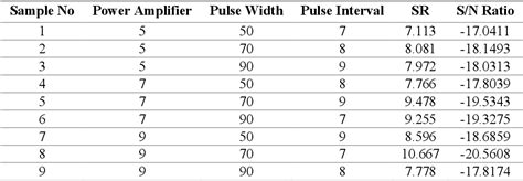 Table 1 From Optimization Of Wire Edm Process Parameters In The Fabrication Of Spur Gear Using