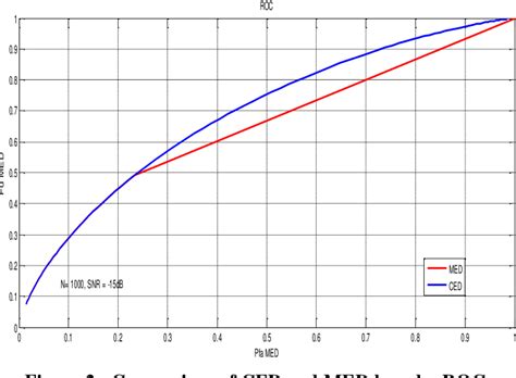 Figure 1 From Simulation Of Improved Energy Detection Based Spectrum Sensing Semantic Scholar