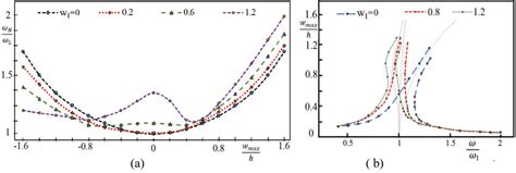 The First Nonlinear Frequency Of The Perforated Plate With Respect To Download Scientific