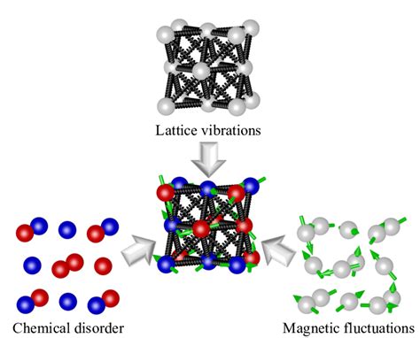 Color Online Sketch Of The Interplay Between Lattice Vibrations Download Scientific Diagram