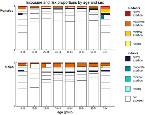 Estimating Risks Of Heat Strain By Age And Sex A Population Level