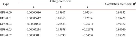 Attenuation Coefficient Of Quadratic Function Of Freeze Thaw Cycle Download Scientific Diagram