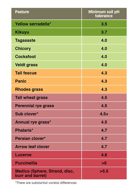 Manage Soil Acidity South Coast Sandplain Wa Evergraze More