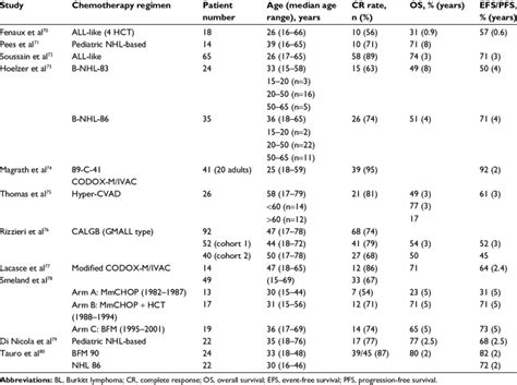 Results In Bl Prior To Rituximab Distribution And Outcome Of Different Download Scientific
