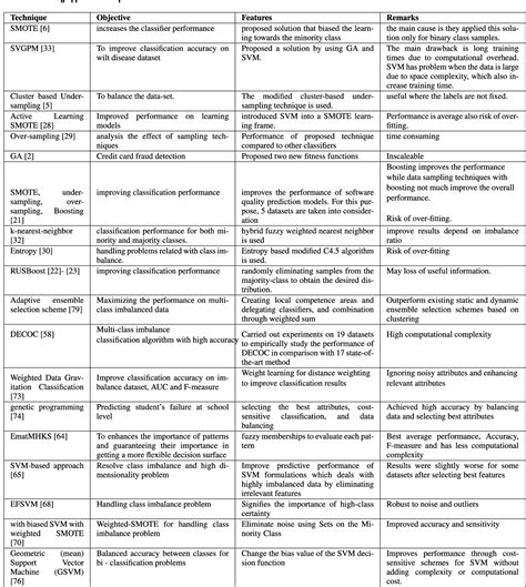Table 2 From A Classification Model For Class Imbalance Dataset Using Genetic Programming