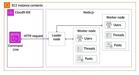 salma hesham on linkedin cloudcomputing aws microservices docker