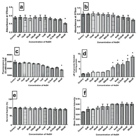 Role Of H 2 S On The Cell Proliferation And Apoptosis In Ht 29 Cells