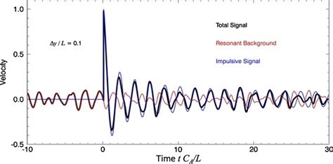 Wave Signal As A Function Of Time Arising From Both Wave Sources The