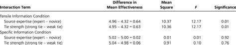 Study 2 Simple Effects Tests For Interactions Download Table