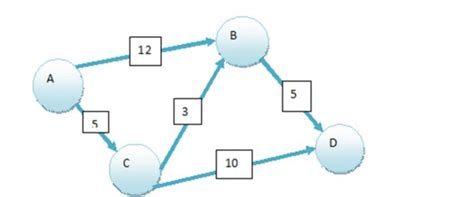 Connected Graph Exhibiting Dijkstras Algorithm Download Scientific Diagram