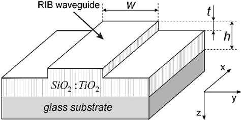 Figure 1 From Single Mode Rib Waveguides Fabricated By Means Of Sol Gel