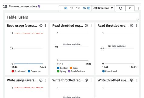 Endatec Soluciones On Linkedin 5 Ways To Monitor Your Dynamodb Tables
