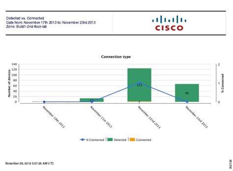 Cisco Cmx Analytics Configuration Guide Release 8 0 Chapter 7 Reports [cisco Mobility