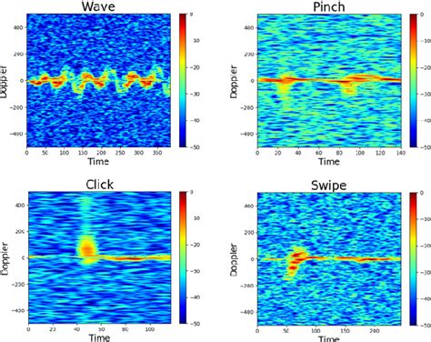 Figure 2 From Dop‐net A Micro‐doppler Radar Data Challenge Semantic