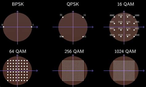 What Is Qam Modulation Wireless Explained