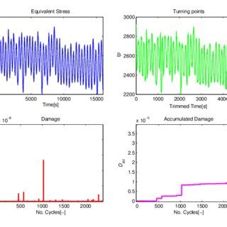 Rainflow Counting Damage Estimation Procedure Download Scientific Diagram