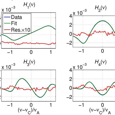 Generation Of The Harmonic Components In Wavelength Modulation