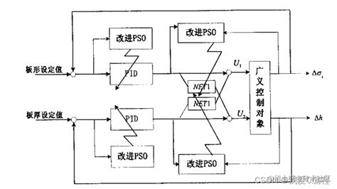 m基于改进PSO粒子群优化的RBF神经网络解耦控制算法matlab仿真 我爱C编程 博客园