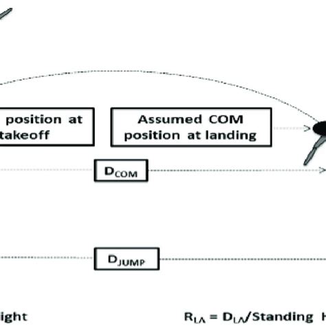 Theoretical Representation Of The Measured Distance Center Of Mass