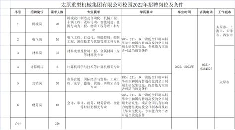 国企，七险二金，面向社会公开招聘230人，应往届可报岗位平台信息