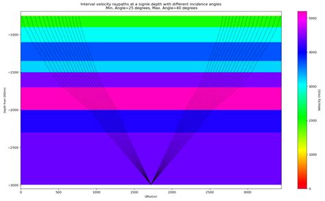 Seismic Raypaths In Interval Velocity Model