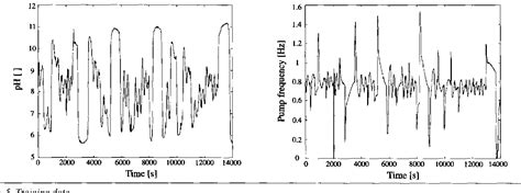 Figure 5 From Model Predictive Control Using Neural Networks 25 Years Ago Semantic Scholar