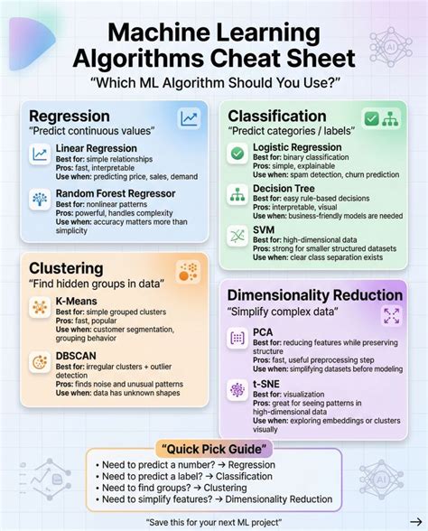 Machine Learning Algorithm Cheat Sheet Regression Classification