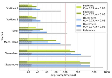 Accelerate Scientific Rendering And Reduce Data Storage Constraints