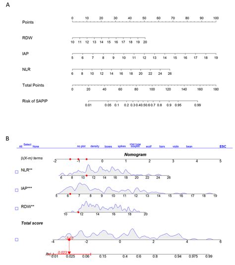 A Line Segment Static Nomograms Scores For Each Level Of Every Download Scientific Diagram