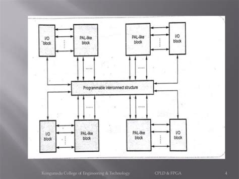 Complex Programmable Logic Devicescpld And Field Programmable Logic D