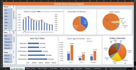 Sourabh Tiwari On Linkedin Datavisualization Dataanalytics Salesanalysis Businessintelligence…
