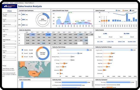 Sap Business One Dashboards B1 Analytics Cloud