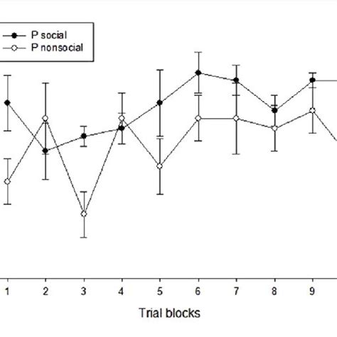 Mean Proportion Of Correct Responses Sem For Socially And Non