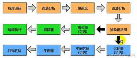 【jvm系列 07】深入理解执行引擎，解释器、jit即时编译器 执行引擎 jit csdn博客