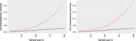Run Time Per Iteration In Seconds Against The Sample Size For Two