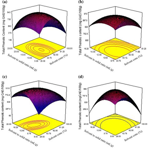 Response Surface Plots For The Effects Of Solvent Composition And Download Scientific Diagram