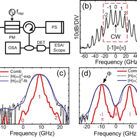 Esa Measurements Centered At F 10 Khz With Dithering Amplitude A F