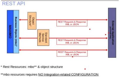 Pagination In Maximo Apis