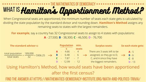 Apportionment Institute For Mathematics And Democracy