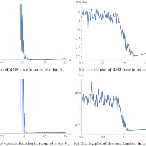 the graph of rms error function and the log plot of rms error function