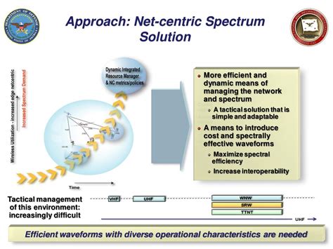 Dod Spectrum Strategies Ppt Download