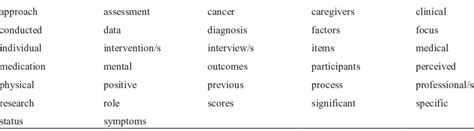 Matched Keywords In The 120 Most Frequent Of The Scnra And The Nrac