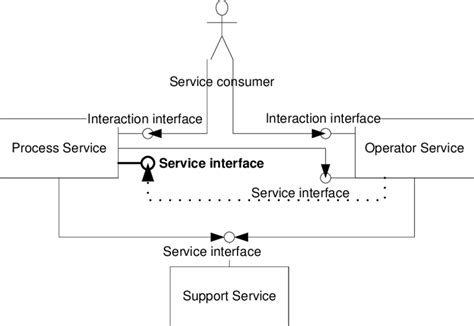 Modified Classification Of Generalisation Services Modification Download Scientific Diagram